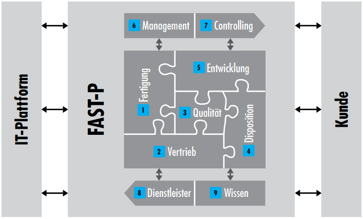 FAST-P® - AST GmbH